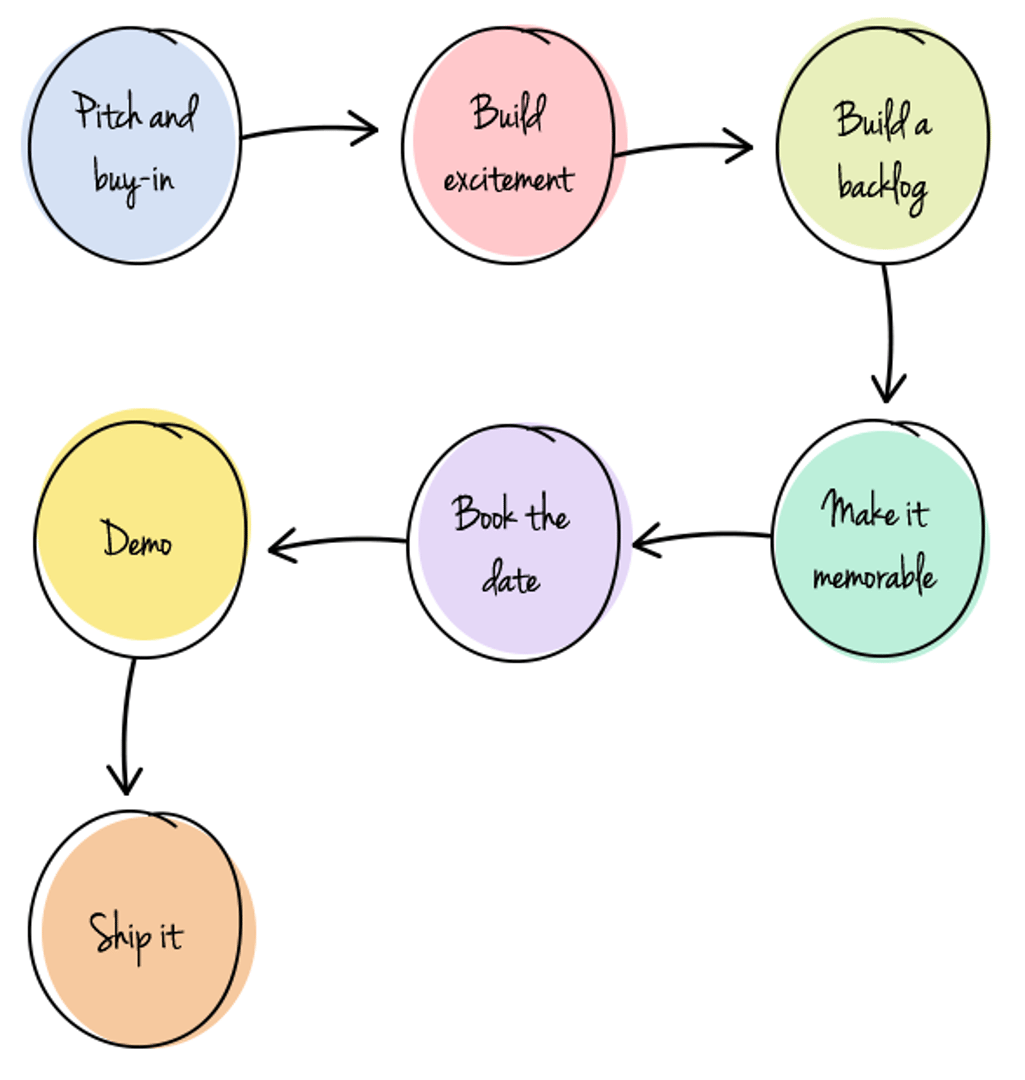 How To Run A Successful Hackathon In 7 Steps A Development Manager s