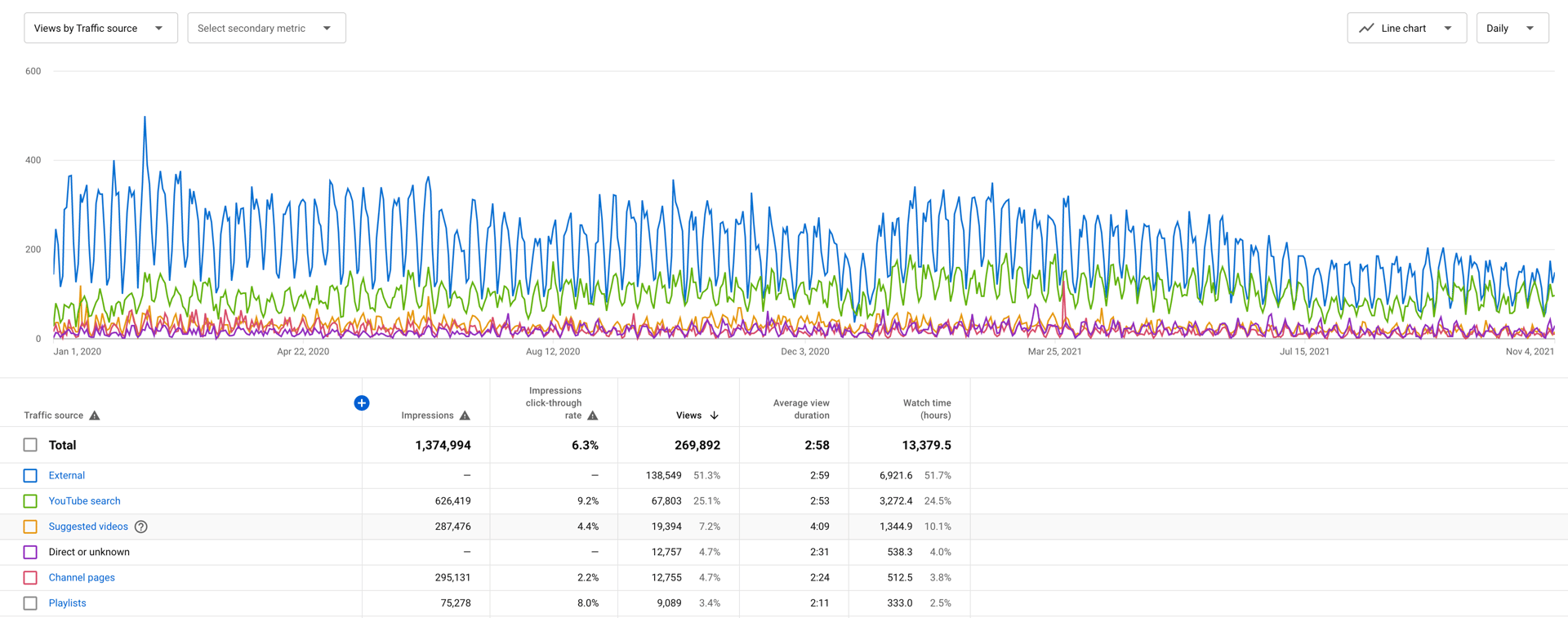 The top 12 YouTube metrics to measure | Klipfolio